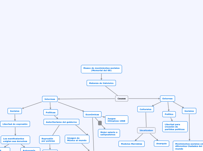 Museo de movimientos sociales (...- Mind Map